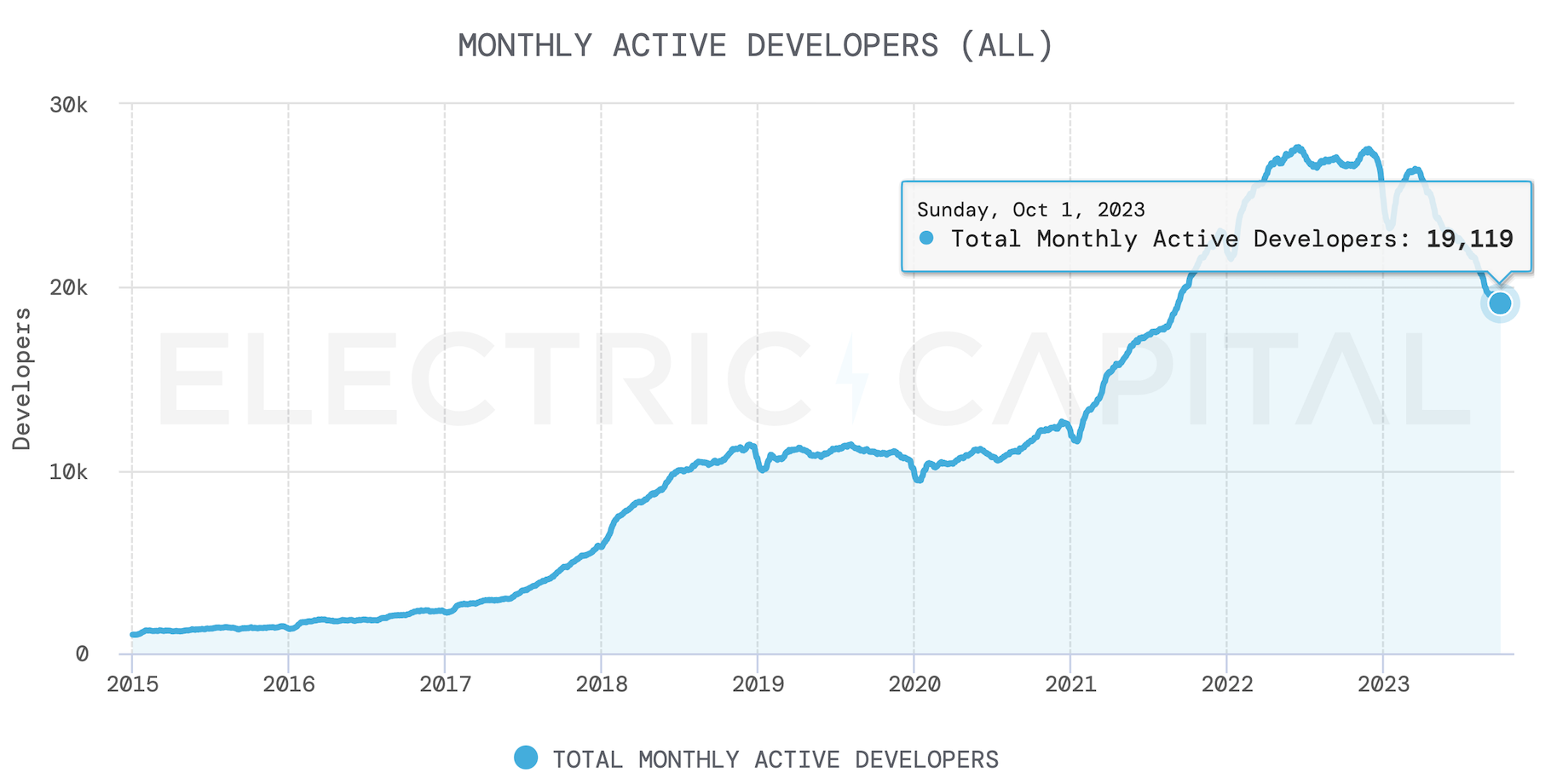 Developer Report: Analysis of Open-Source Crypto Developers by Electric ...